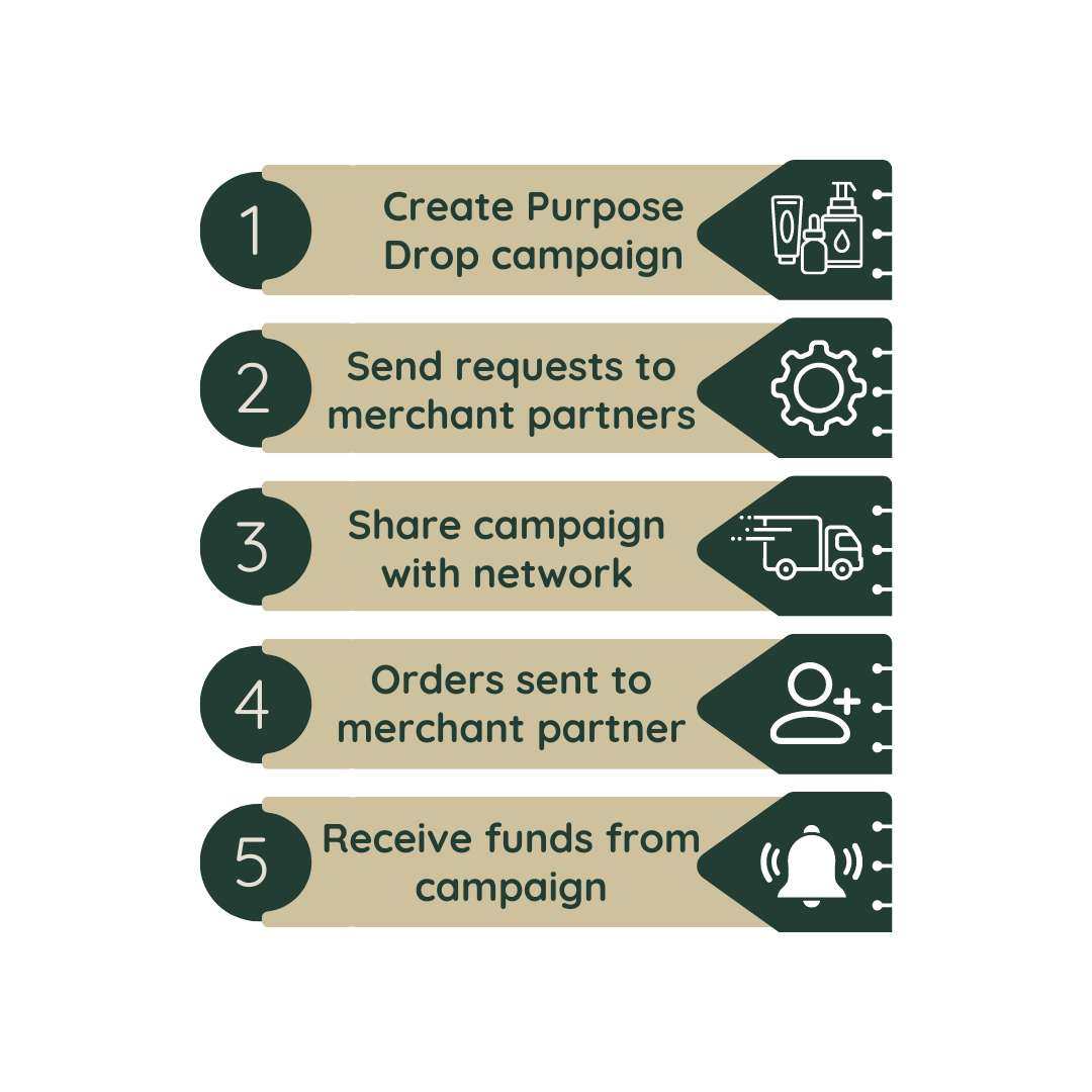 Fundraiser (Landing Page) – Purpose Drop Fundraiser (Landing Page) – Purpose Drop